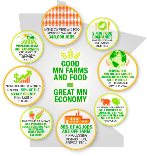 AGM_infographic_2016 v1 - Farm and Food MN